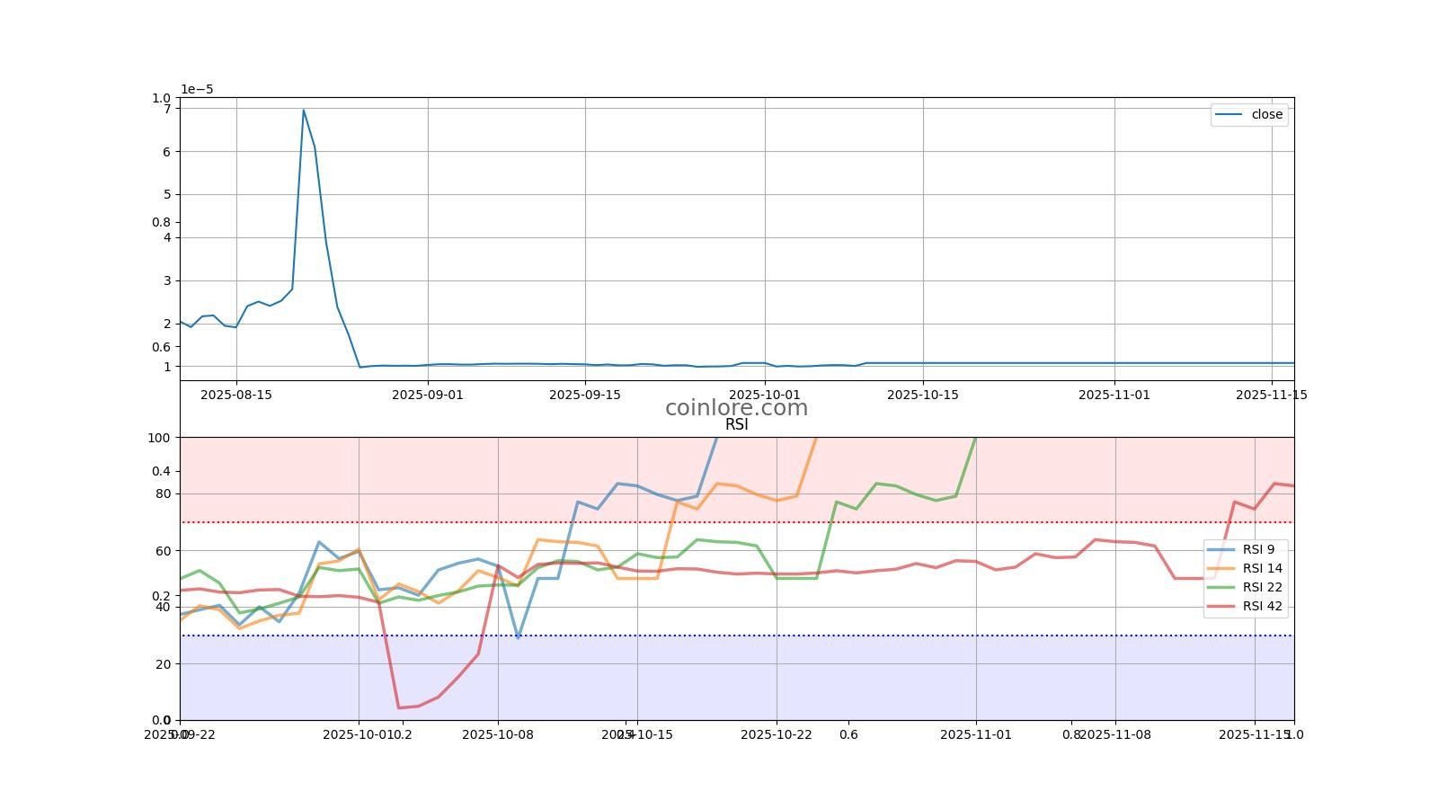Venus Reward Token RSI indicator