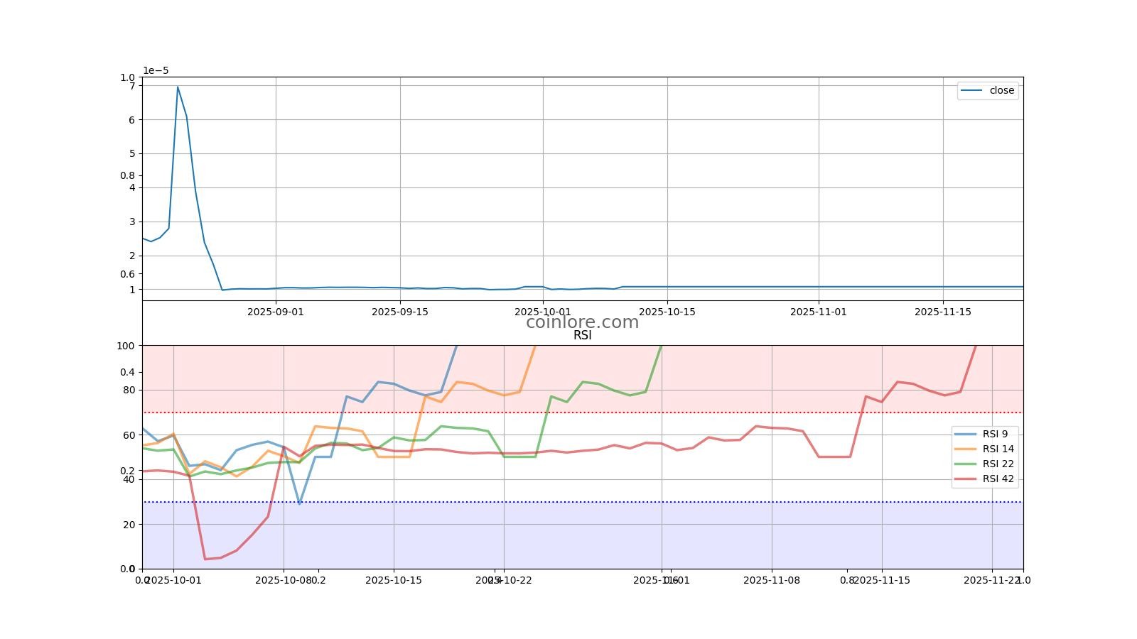 Venus Reward Token RSI indicator