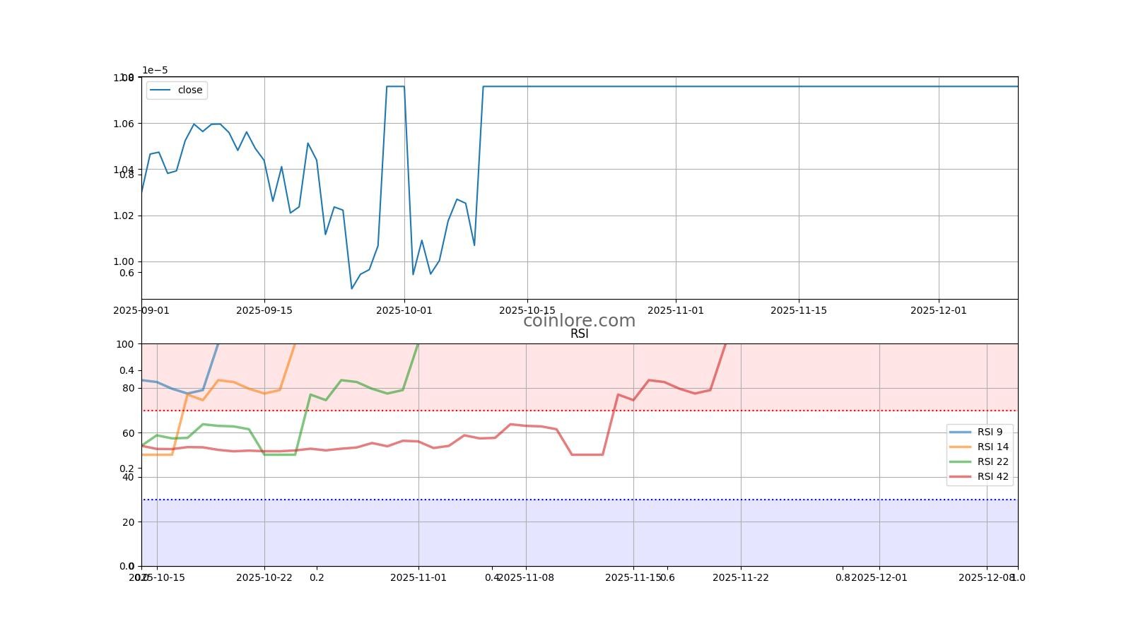 Venus Reward Token RSI indicator