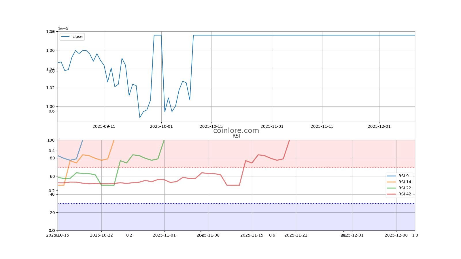 Venus Reward Token RSI indicator
