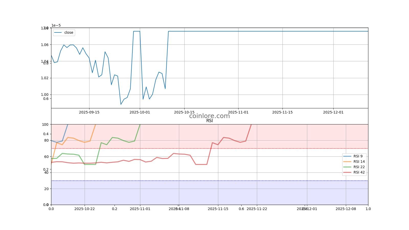 Venus Reward Token RSI indicator