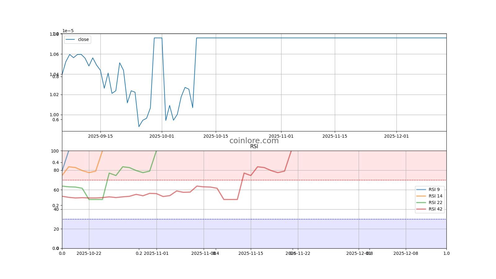 Venus Reward Token RSI indicator