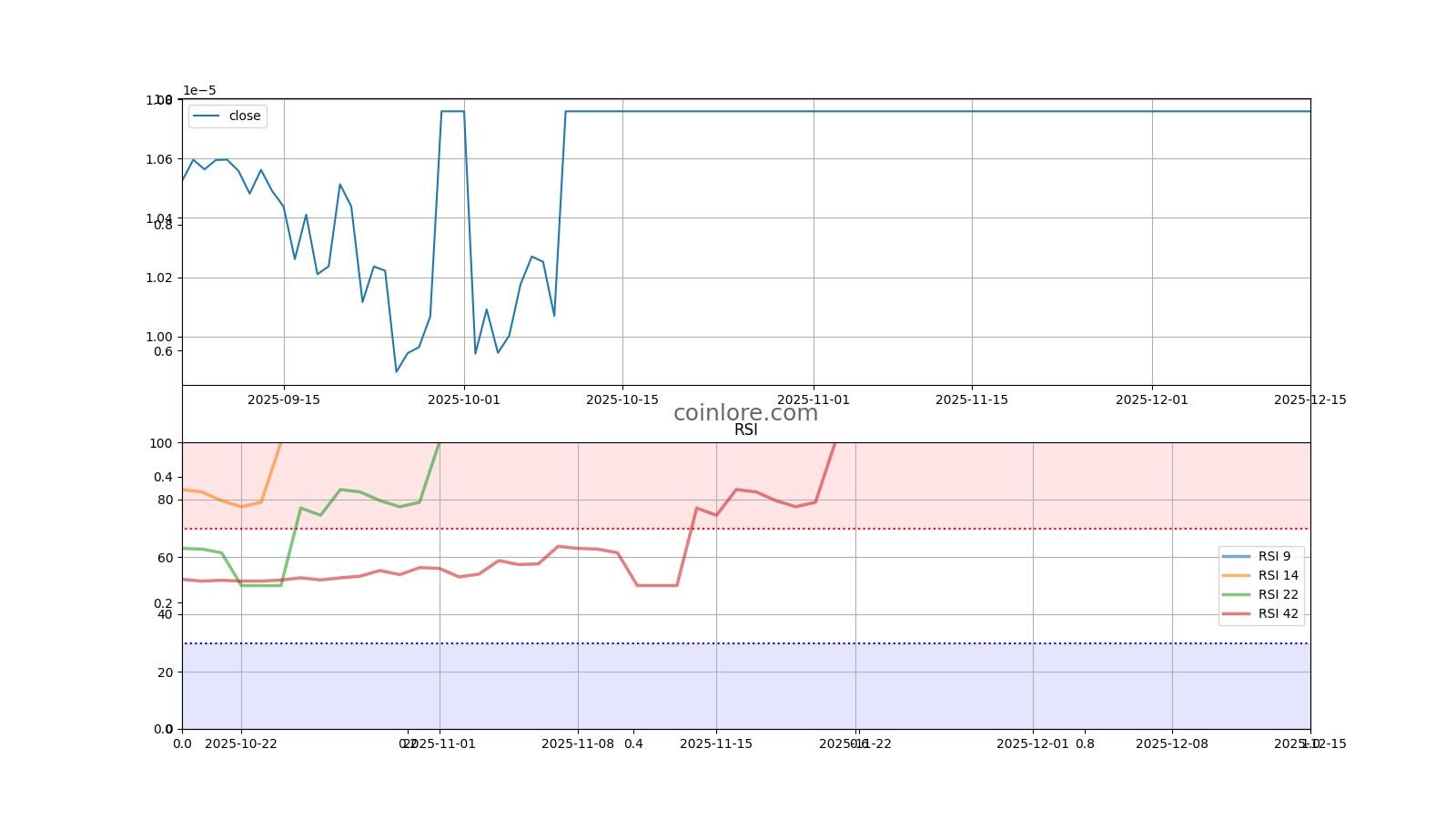 Venus Reward Token RSI indicator