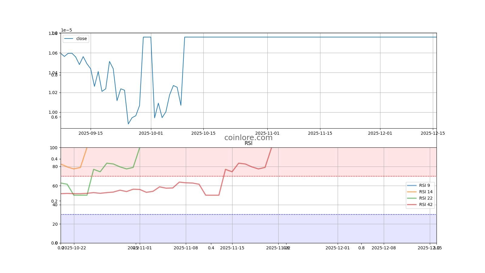 Venus Reward Token RSI indicator