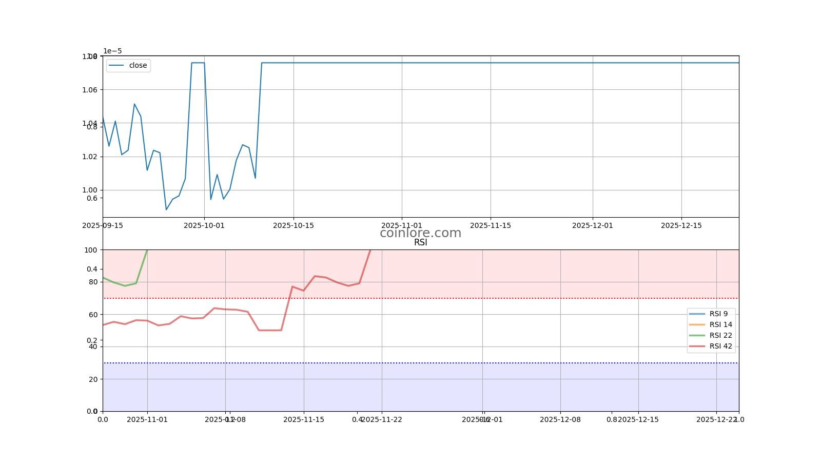 Venus Reward Token RSI indicator