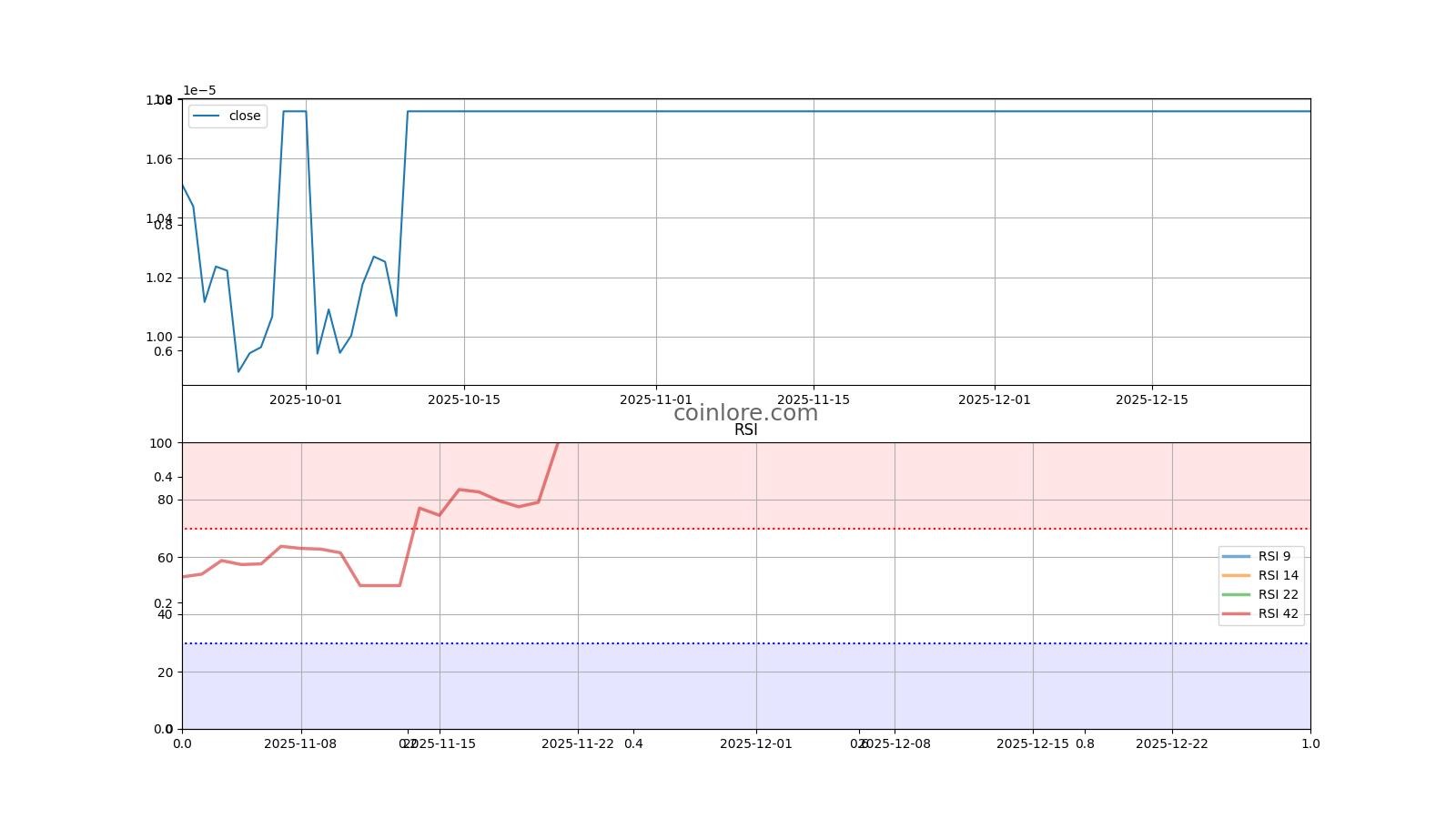 Venus Reward Token RSI indicator