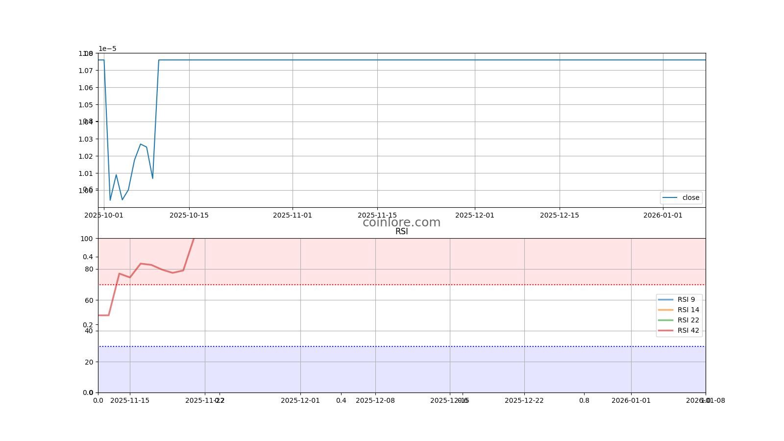 Venus Reward Token RSI indicator