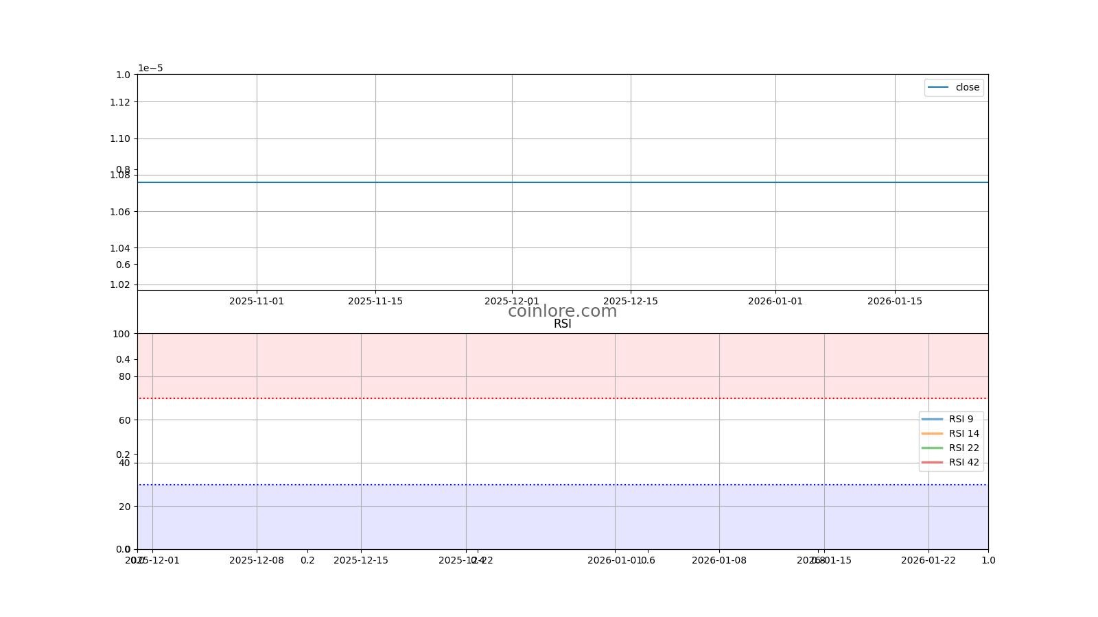 Venus Reward Token RSI indicator