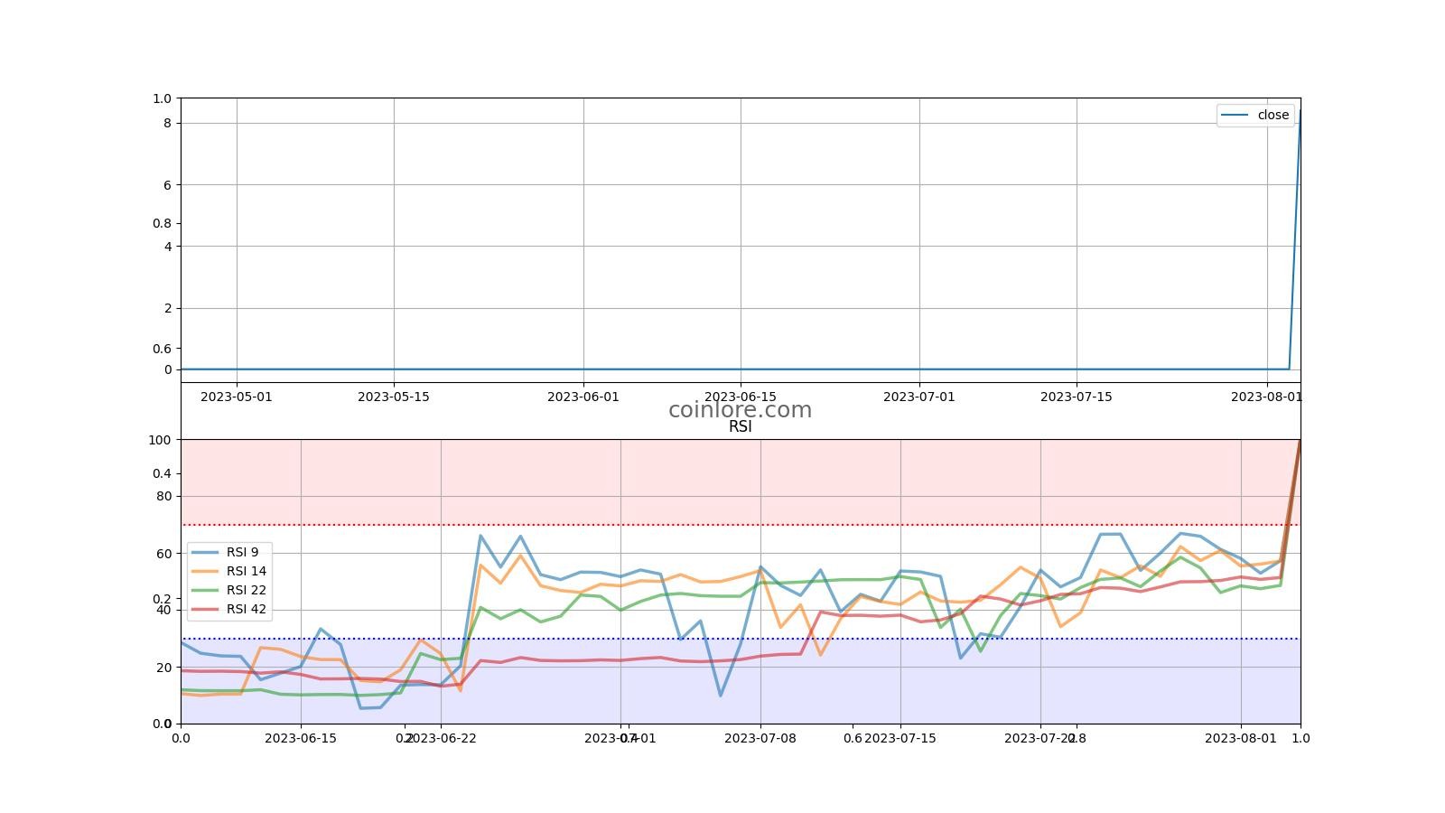 Venus Reward Token RSI indicator