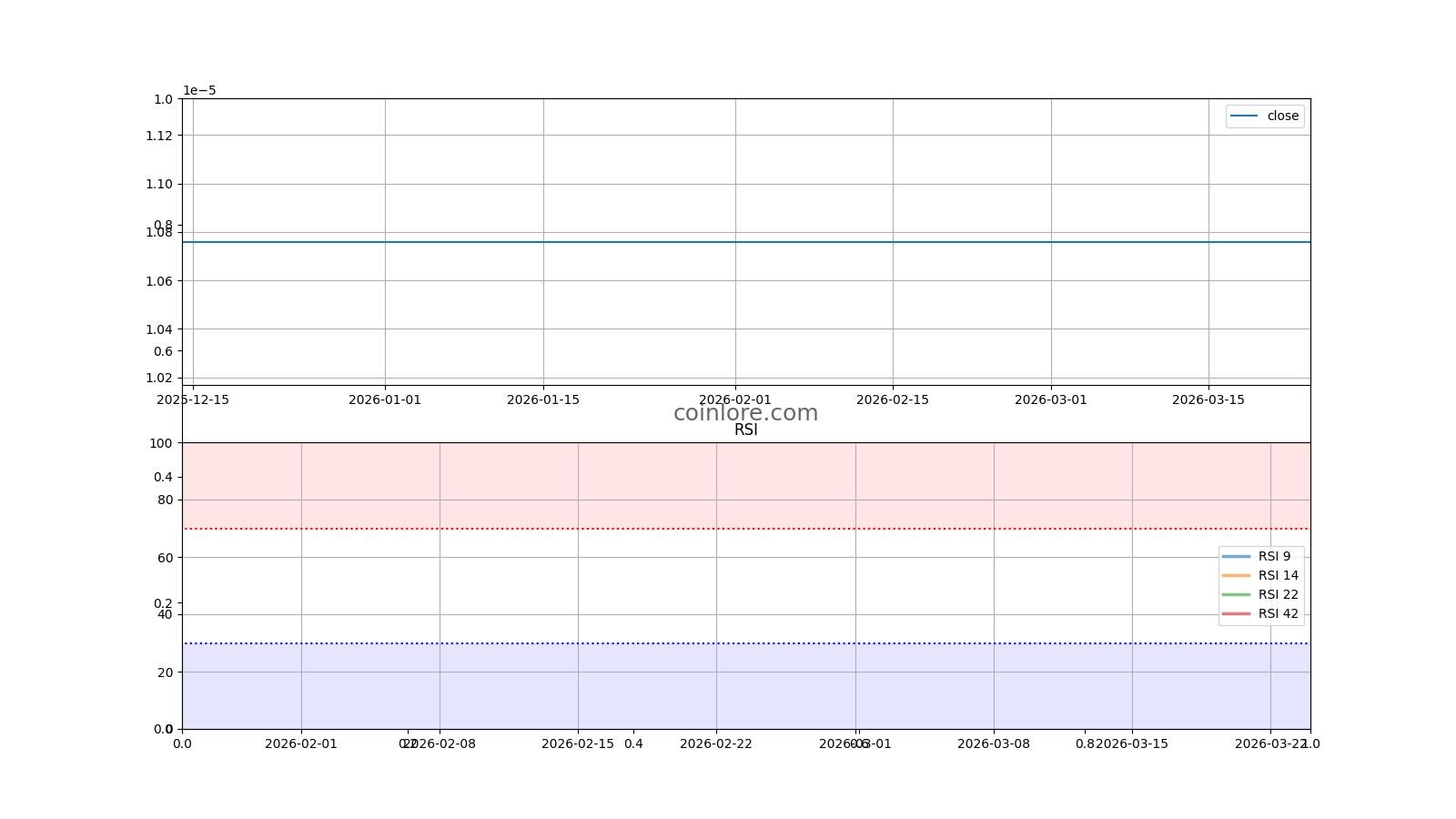 Venus Reward Token RSI indicator