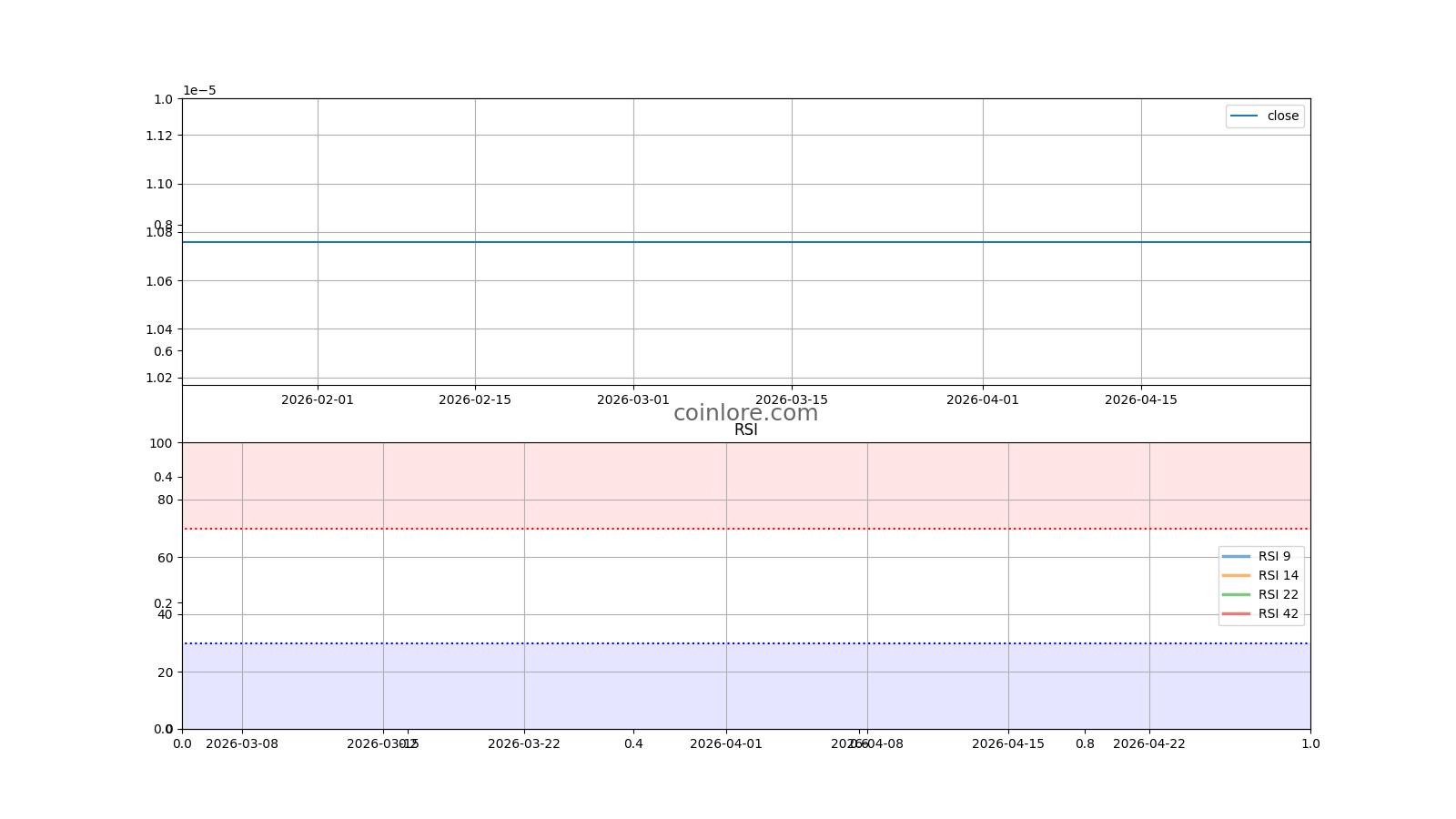 Venus Reward Token RSI indicator