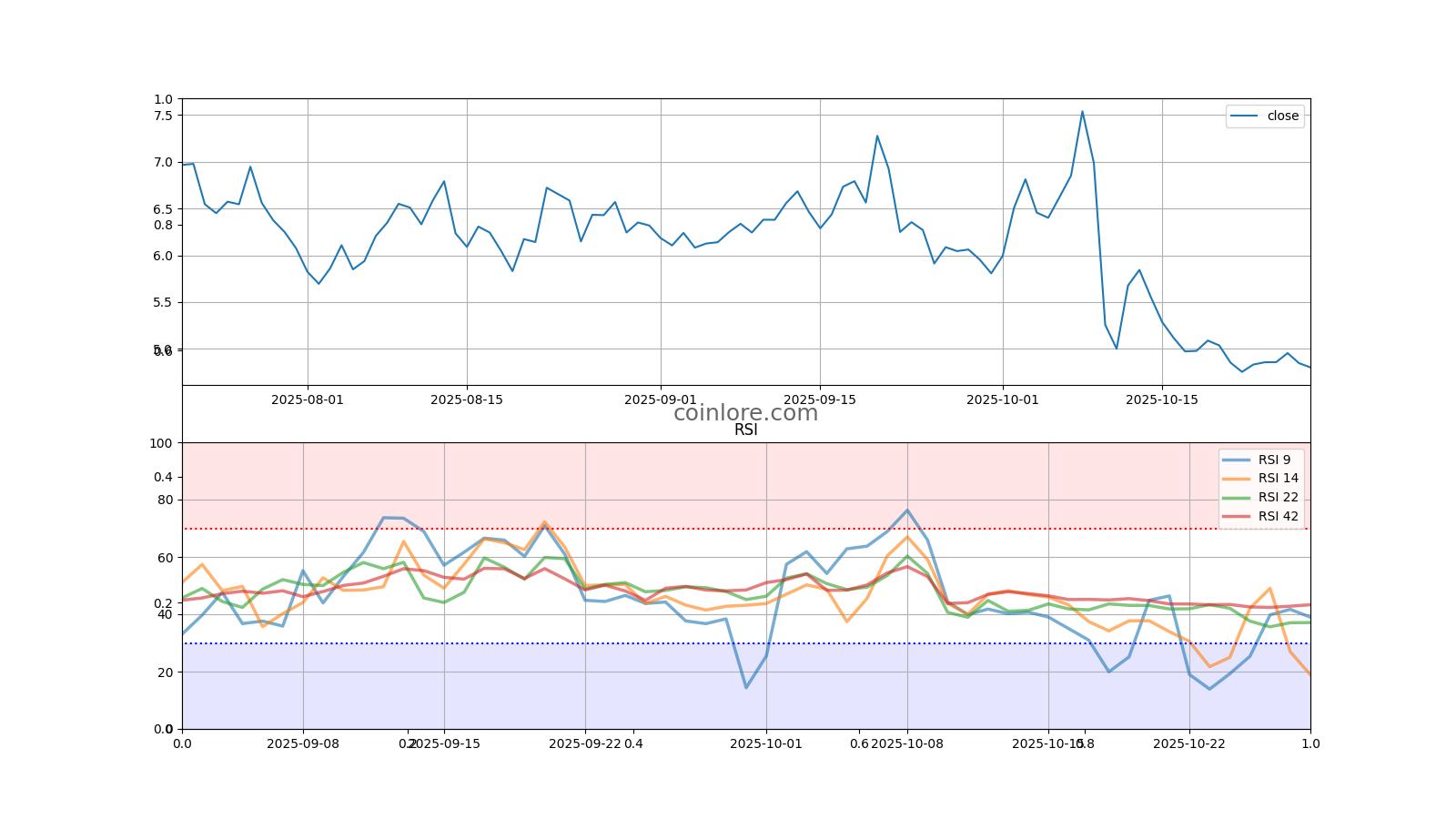 Venus RSI indicator