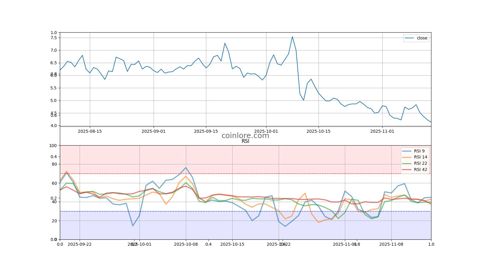비너스 RSI indicator