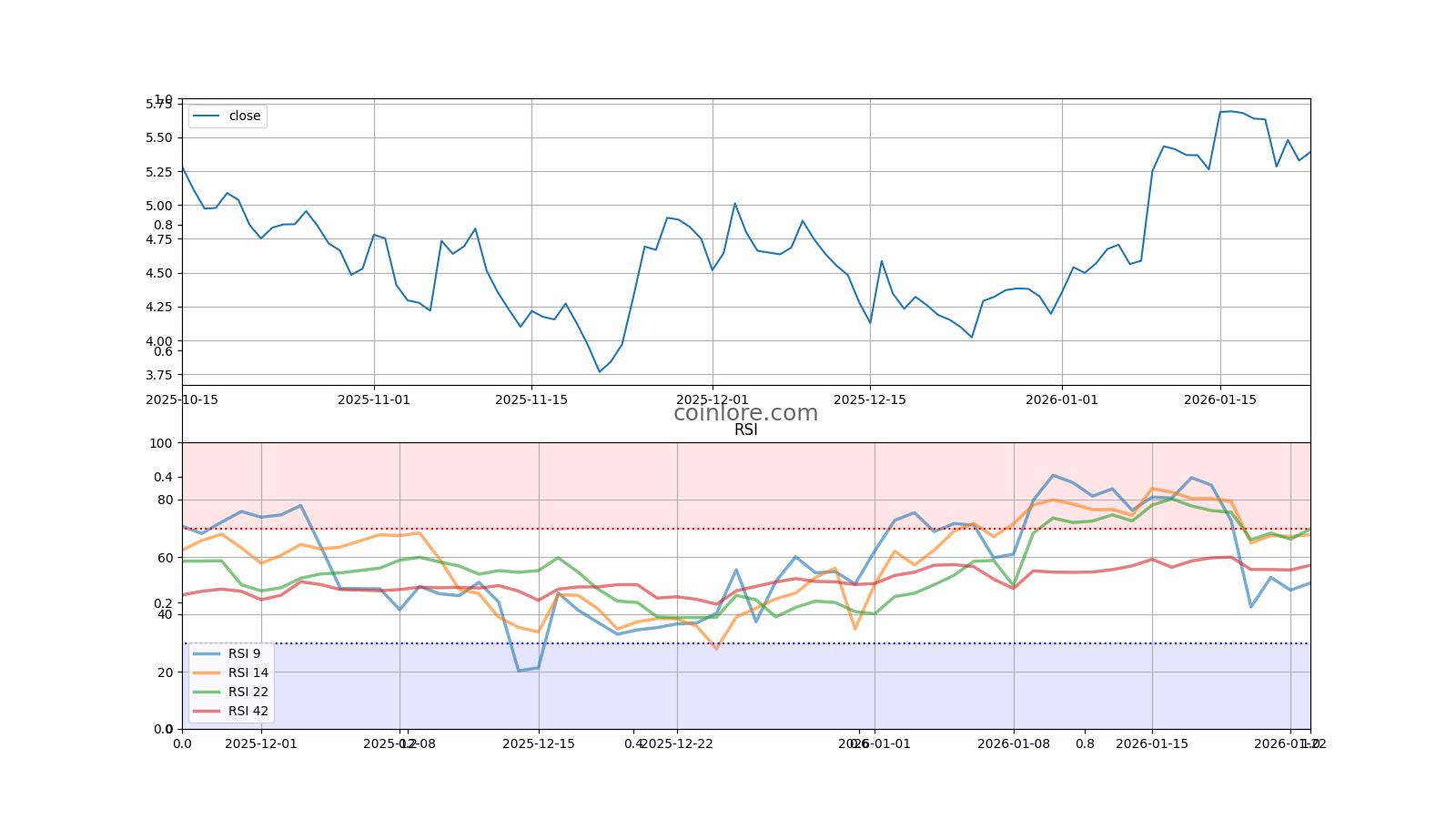 비너스 RSI indicator