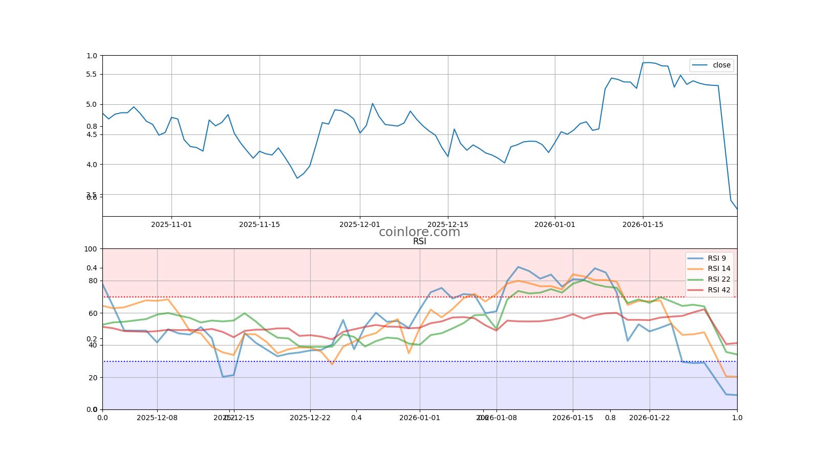 비너스 RSI indicator