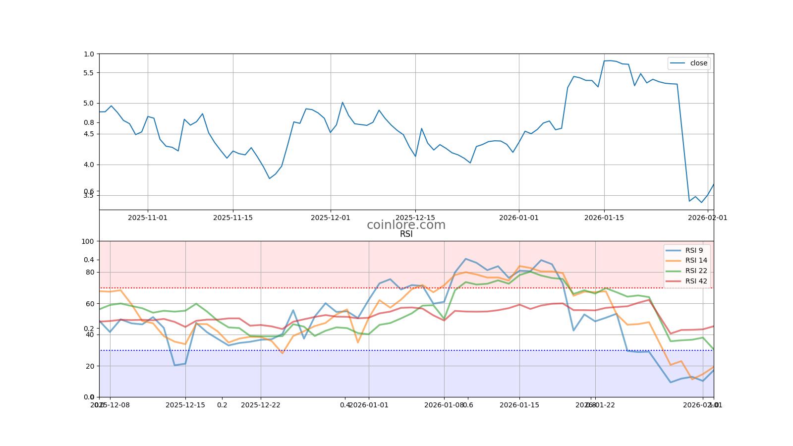 비너스 RSI indicator