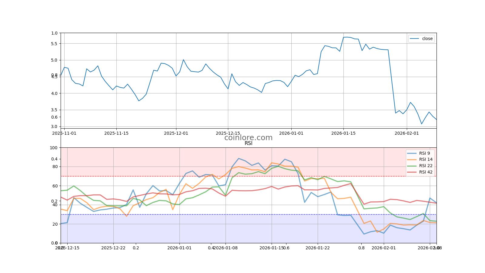 비너스 RSI indicator