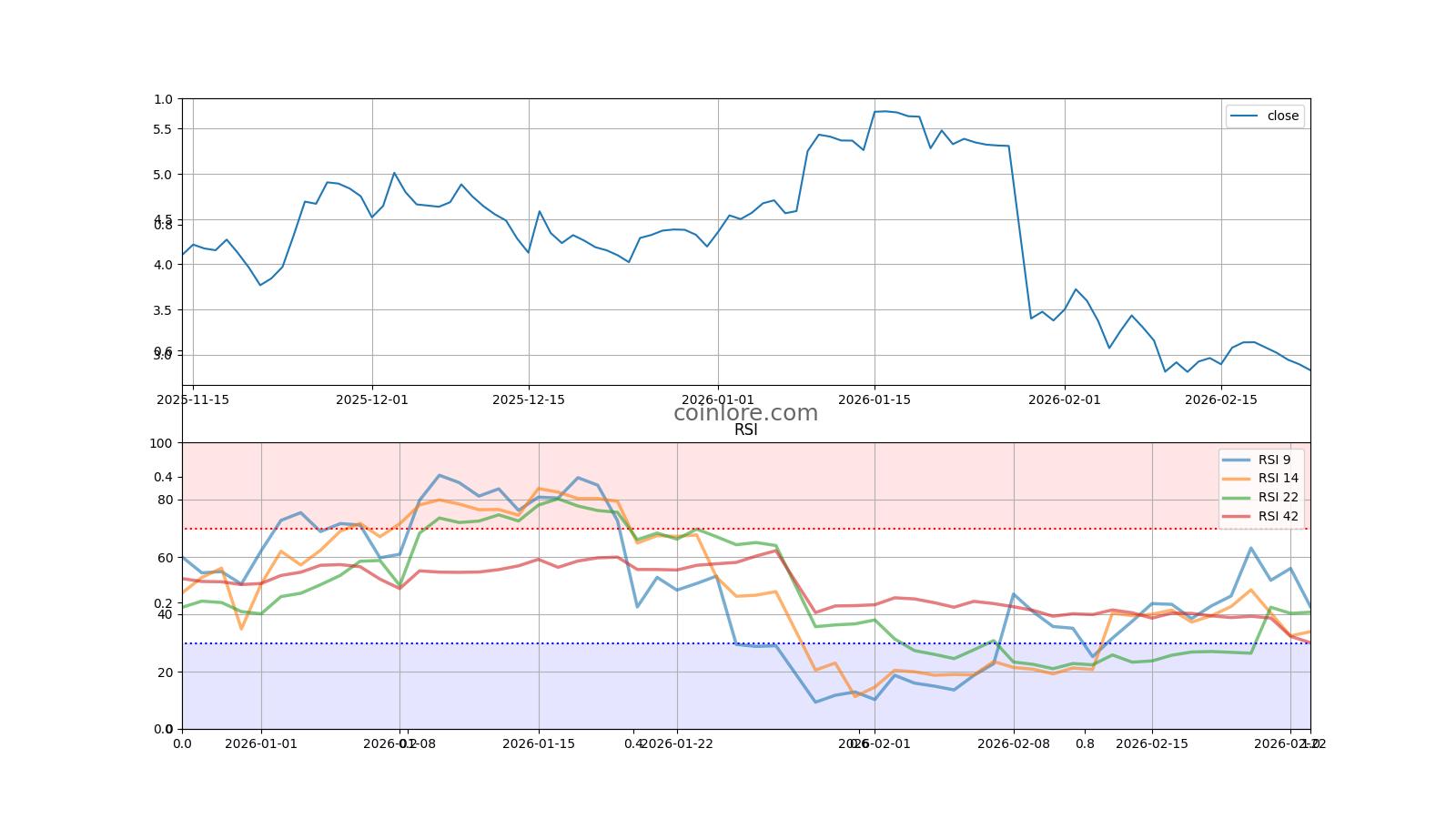 비너스 RSI indicator