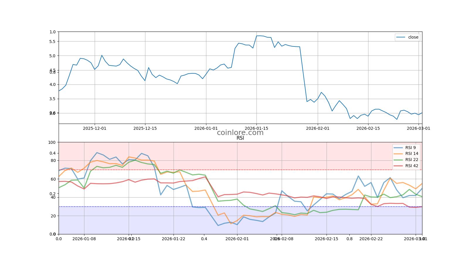 비너스 RSI indicator