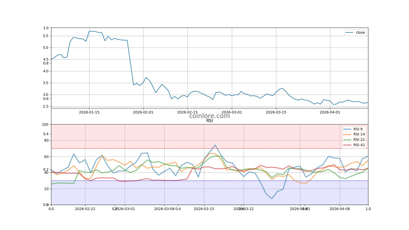 비너스 RSI indicator