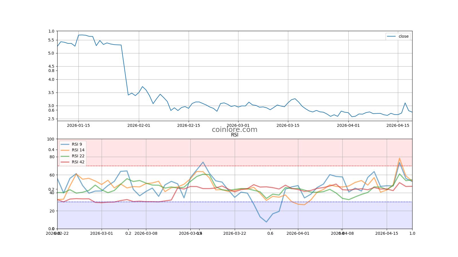 비너스 RSI indicator