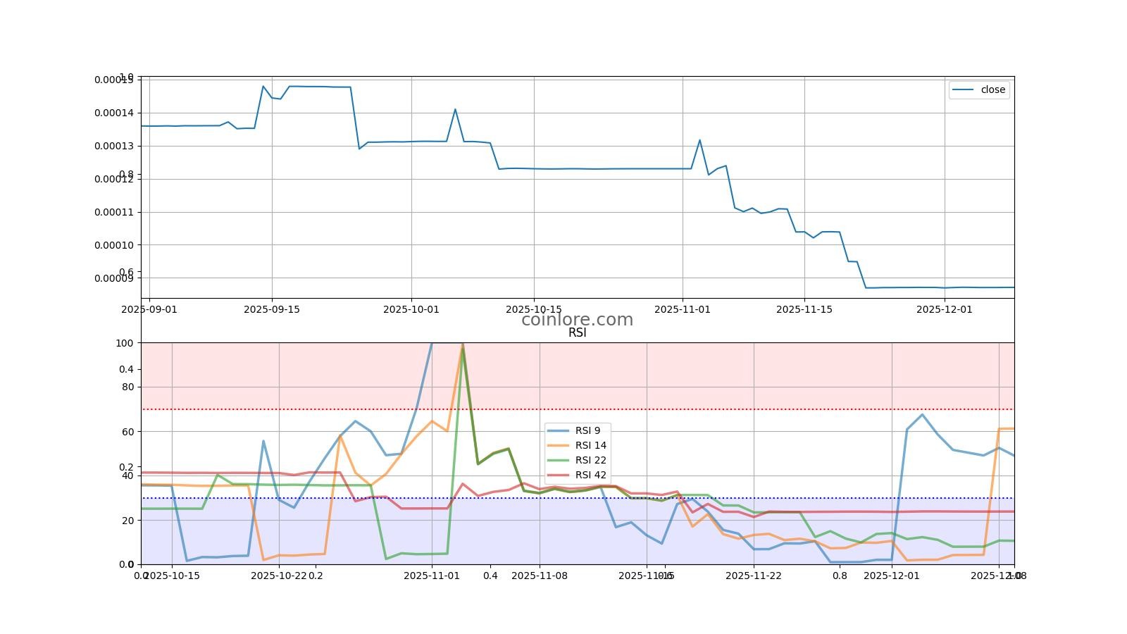 Vera RSI indicator