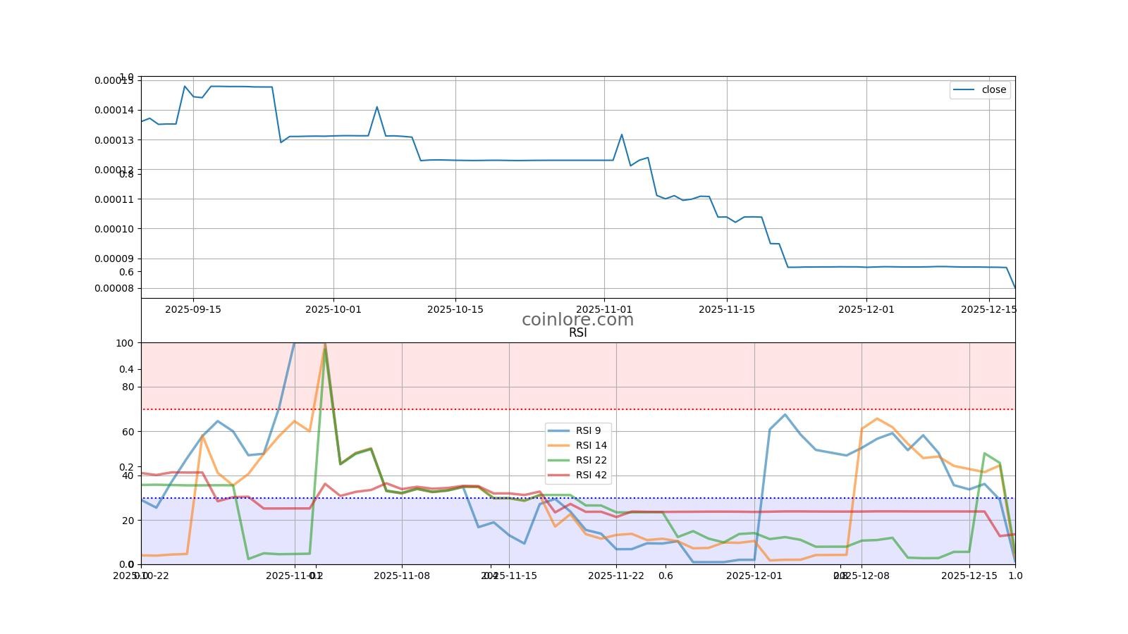 Vera RSI indicator
