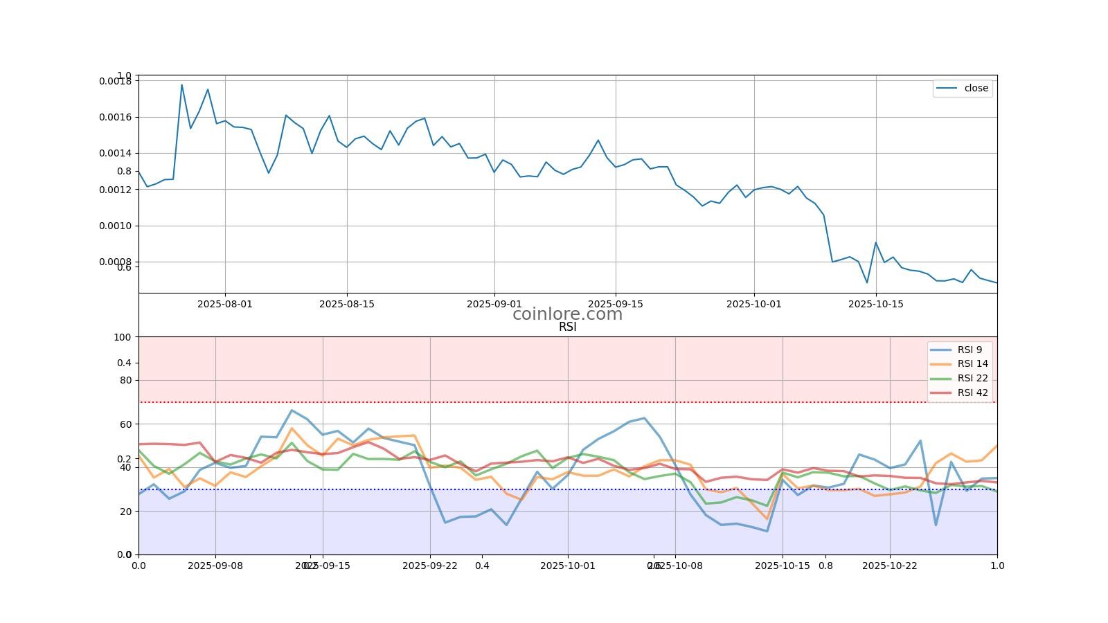 Verasity RSI indicator