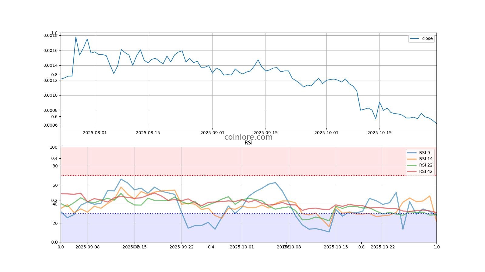 Verasity RSI indicator