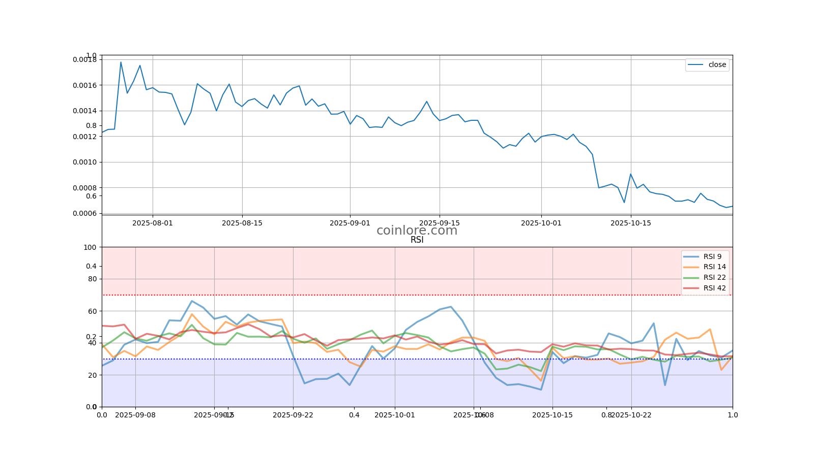 Verasity RSI indicator