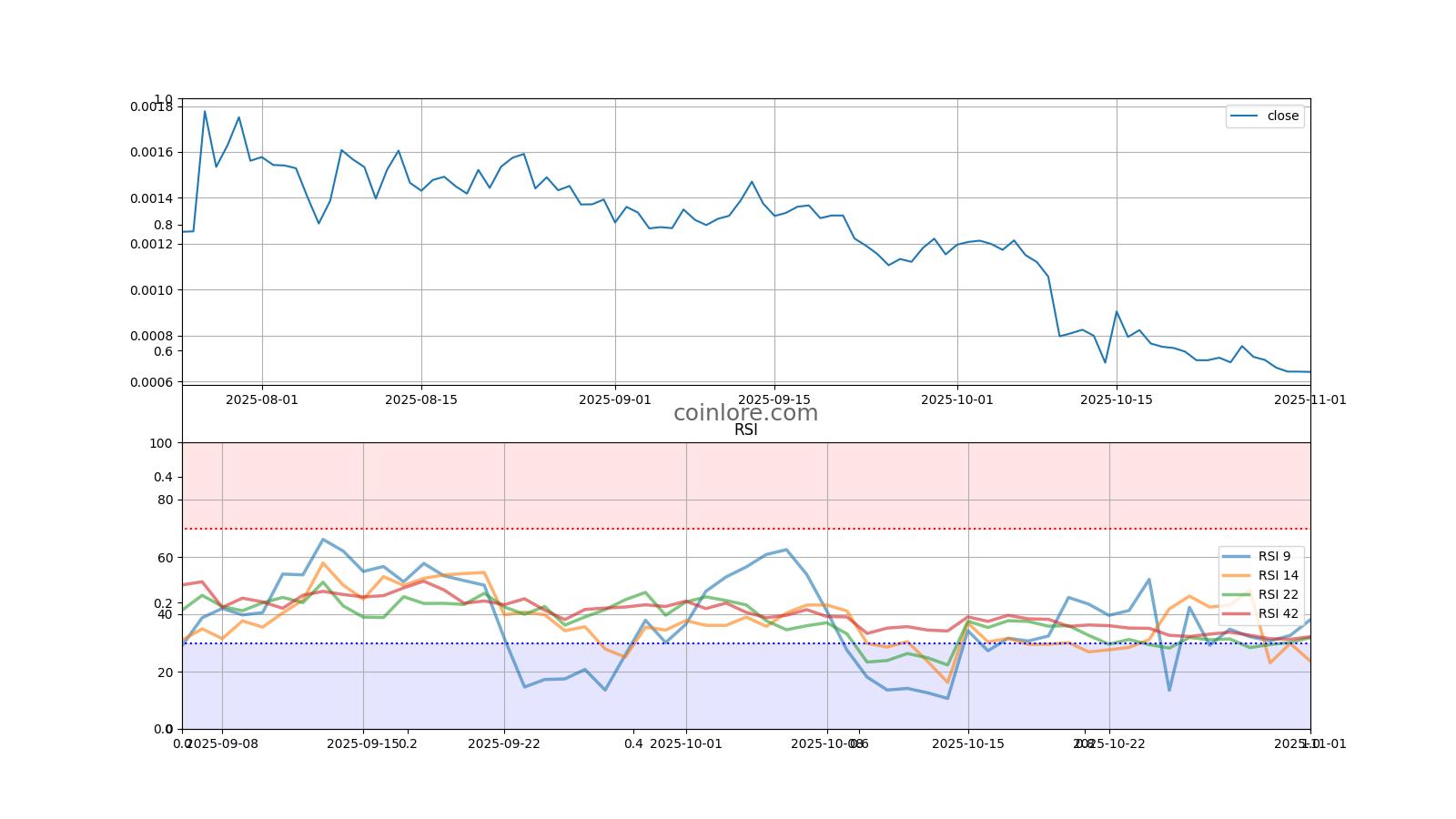 Verasity RSI indicator