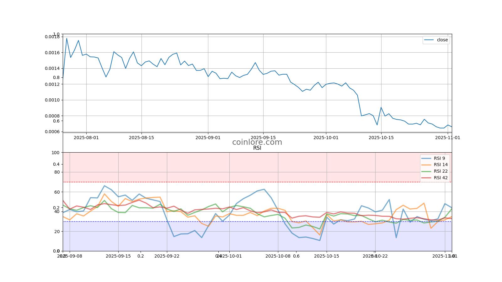 Verasity RSI indicator