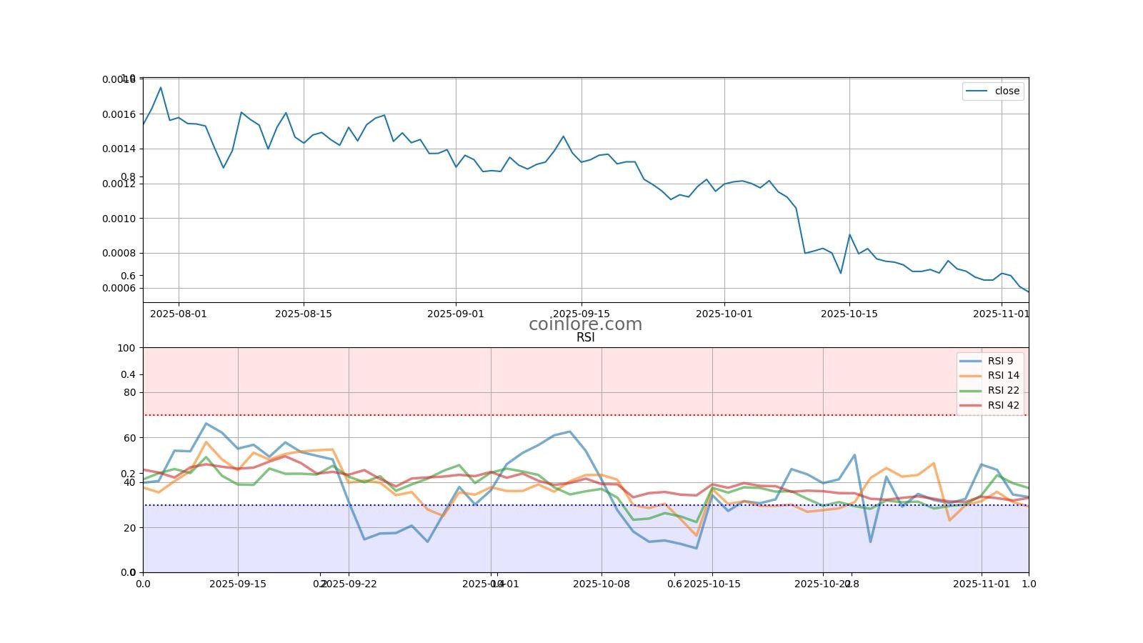 Verasity RSI indicator