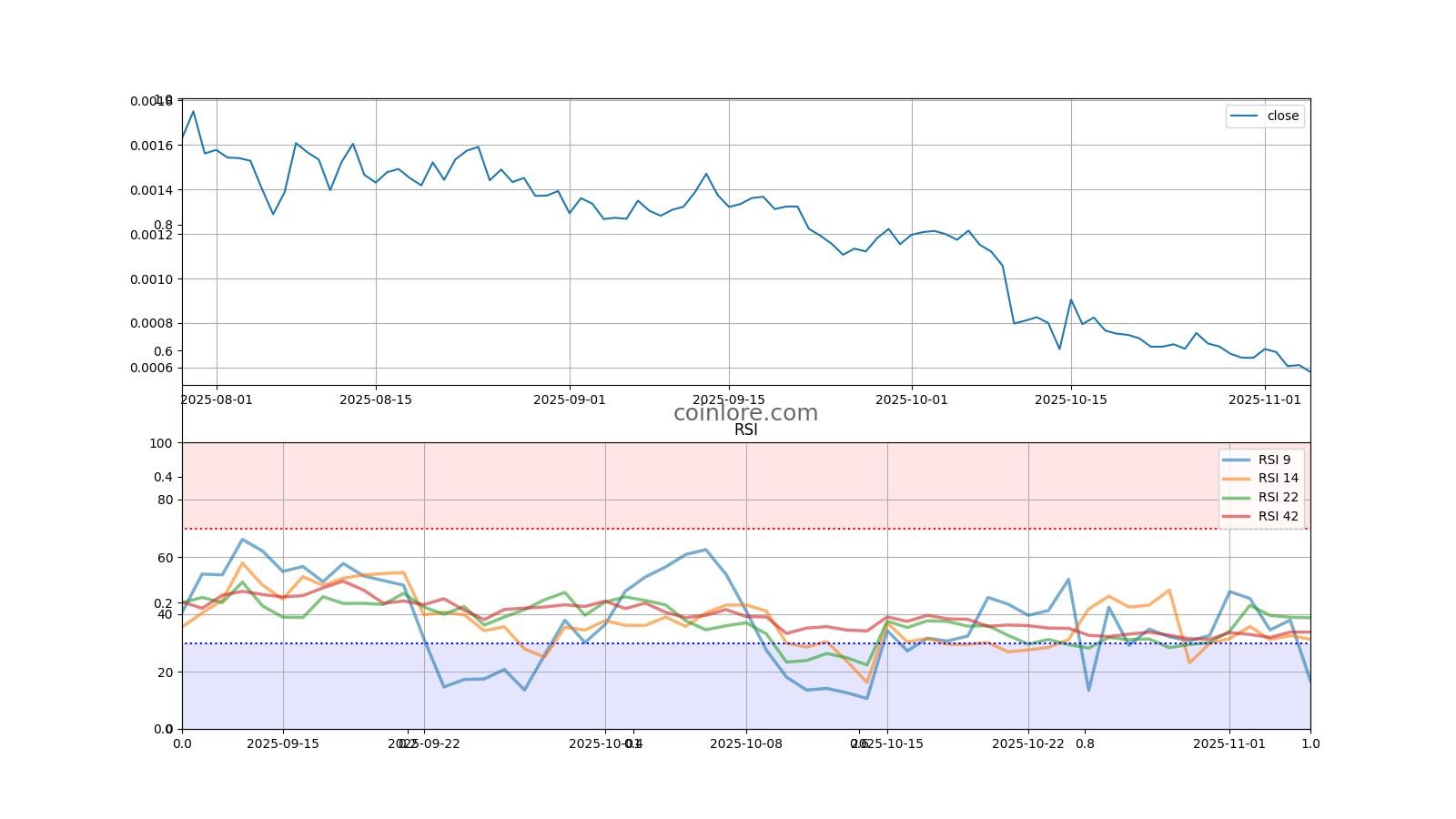 Verasity RSI indicator