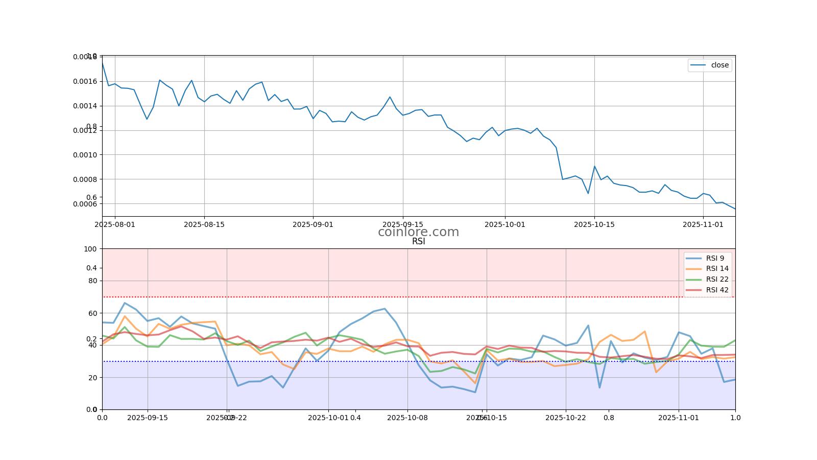 Verasity RSI indicator