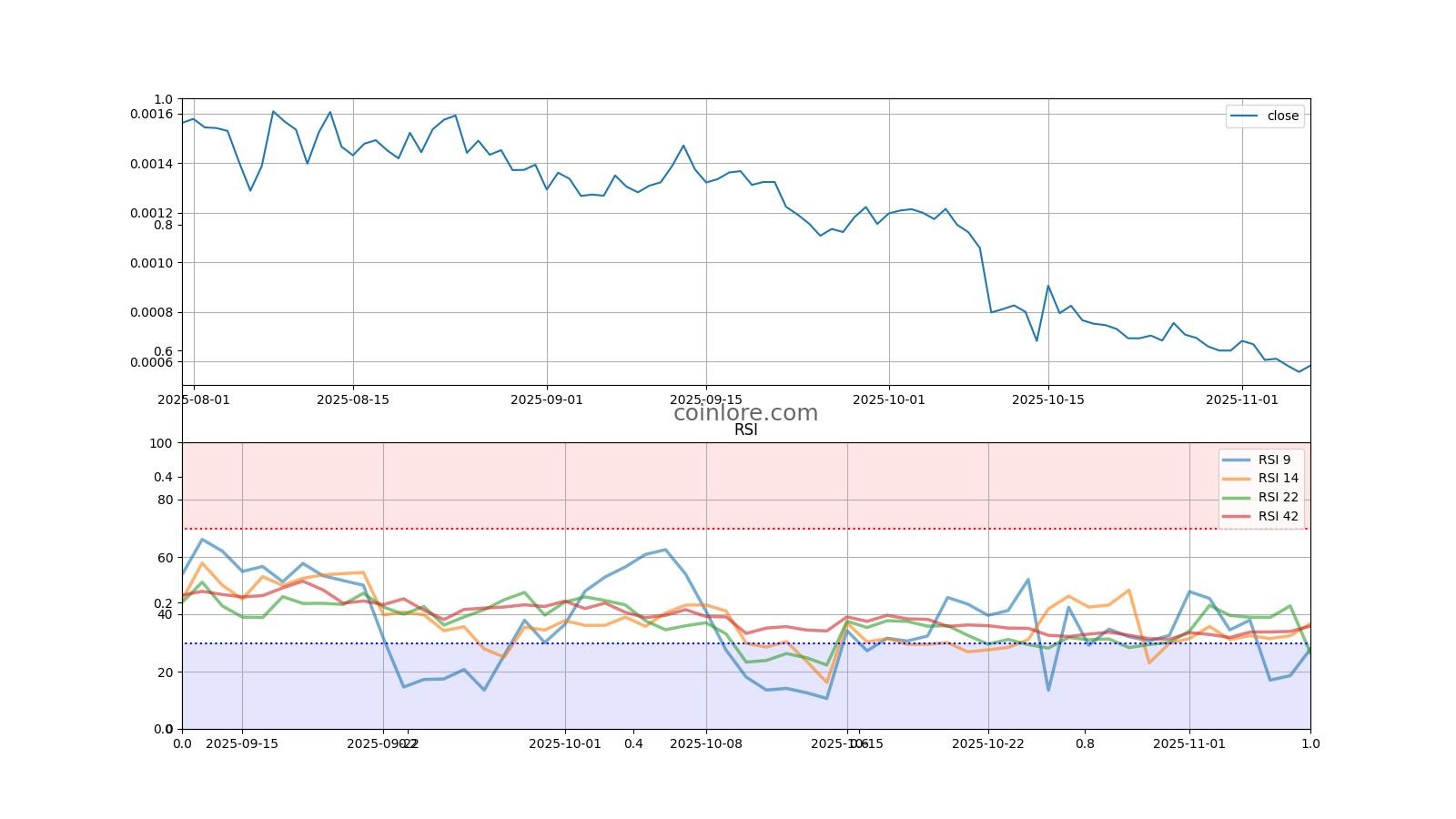 Verasity RSI indicator
