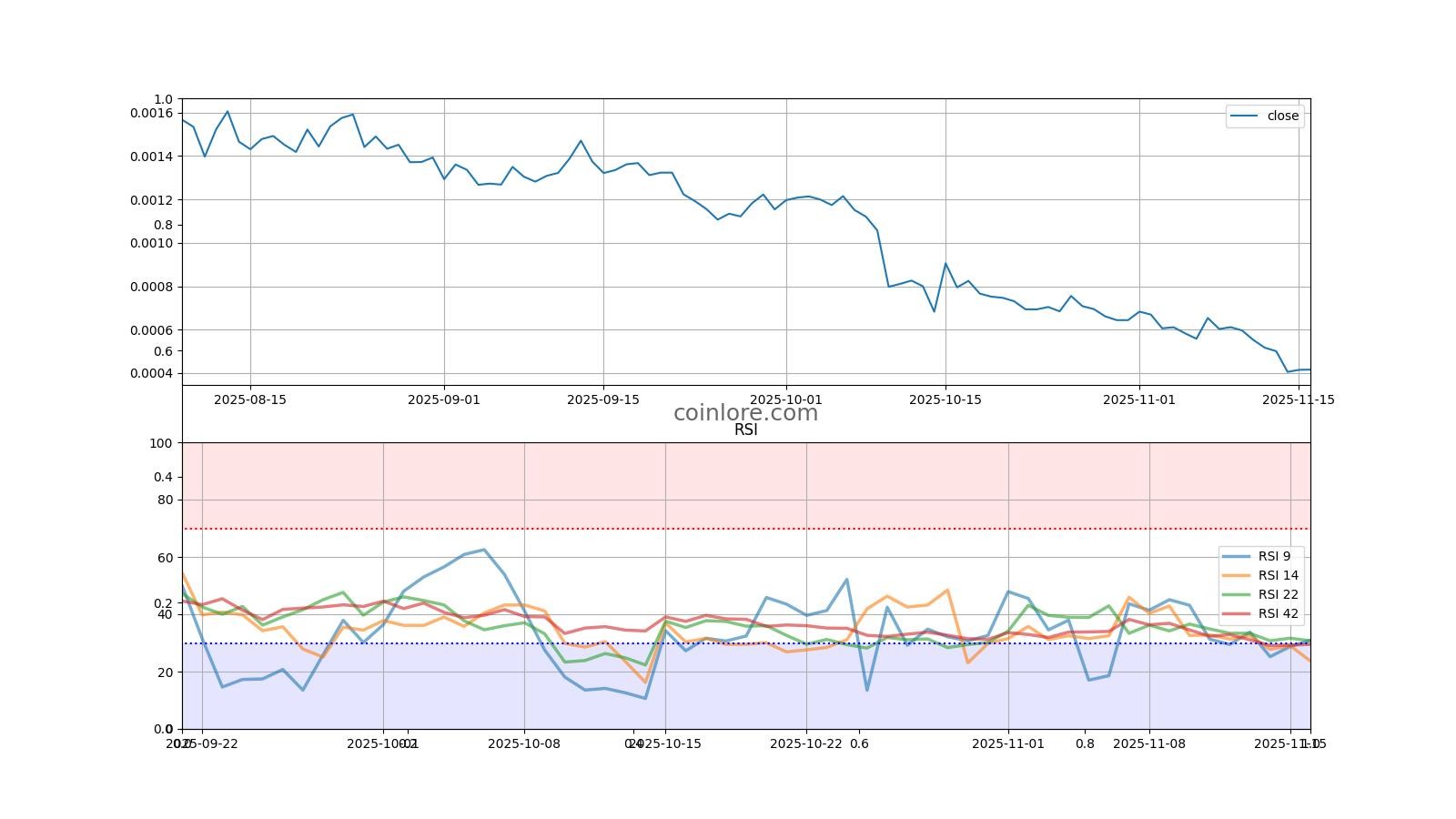 Verasity RSI indicator