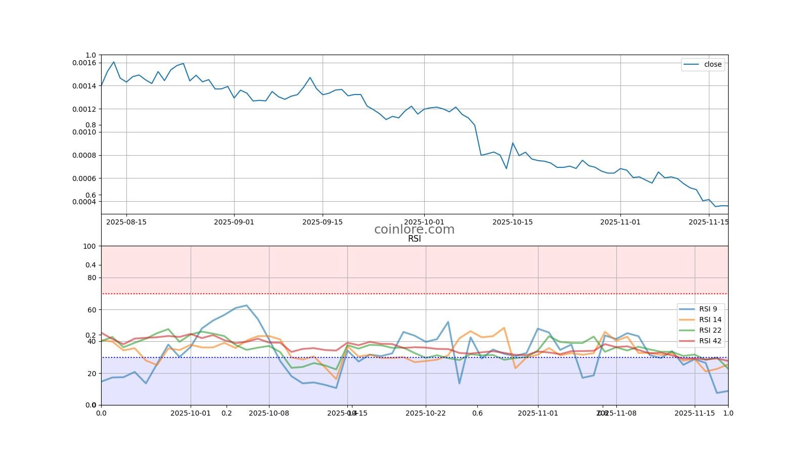 Verasity RSI indicator