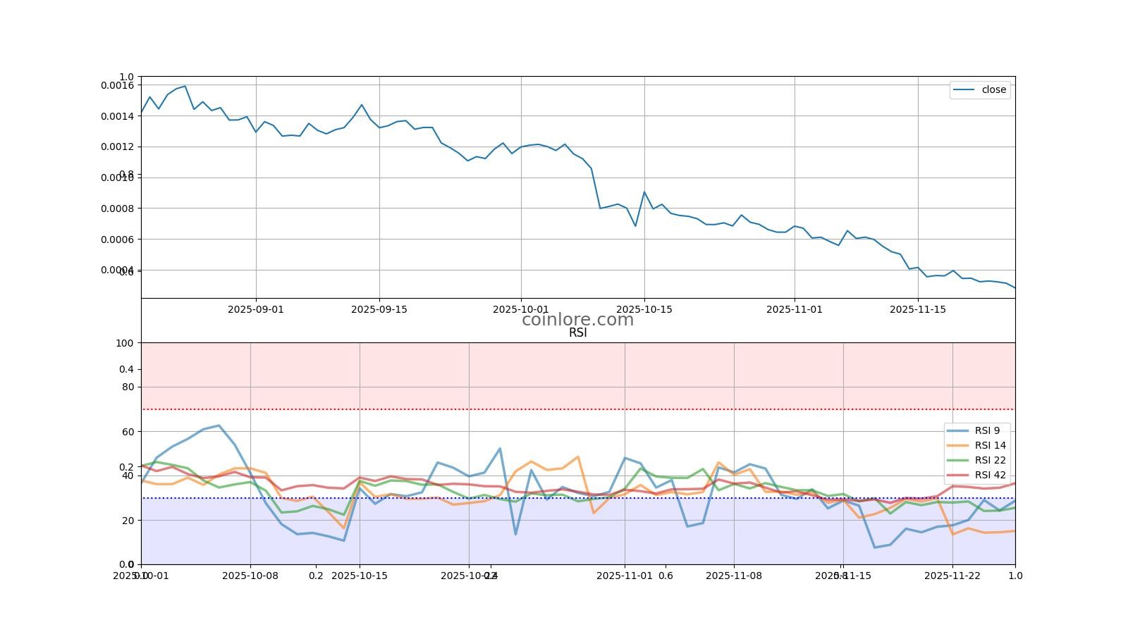 Verasity RSI indicator