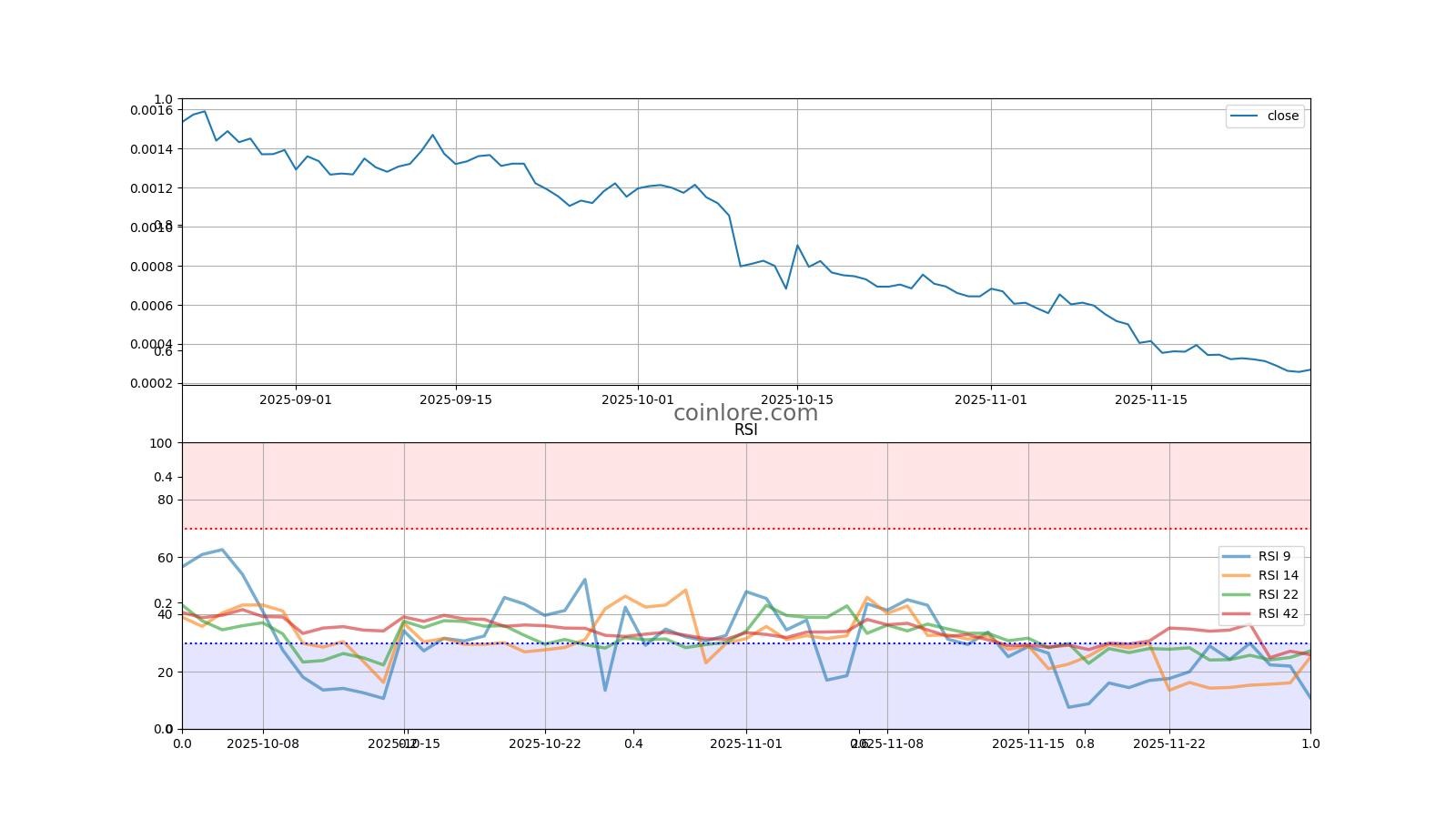 Verasity RSI indicator
