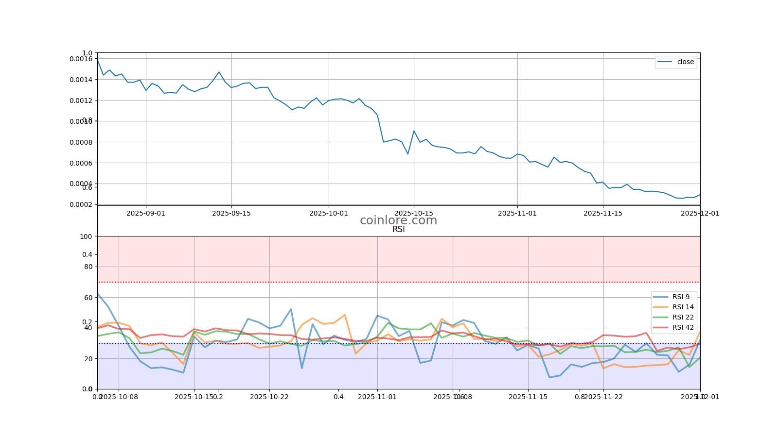 베라시티 RSI indicator