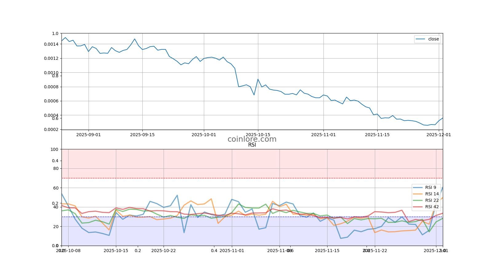 Verasity RSI indicator