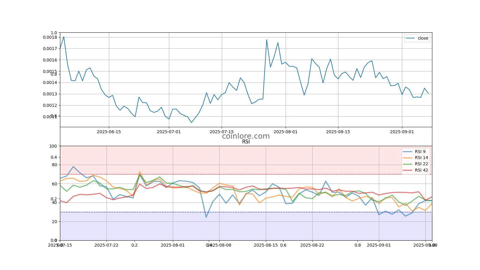 Verasity RSI indicator