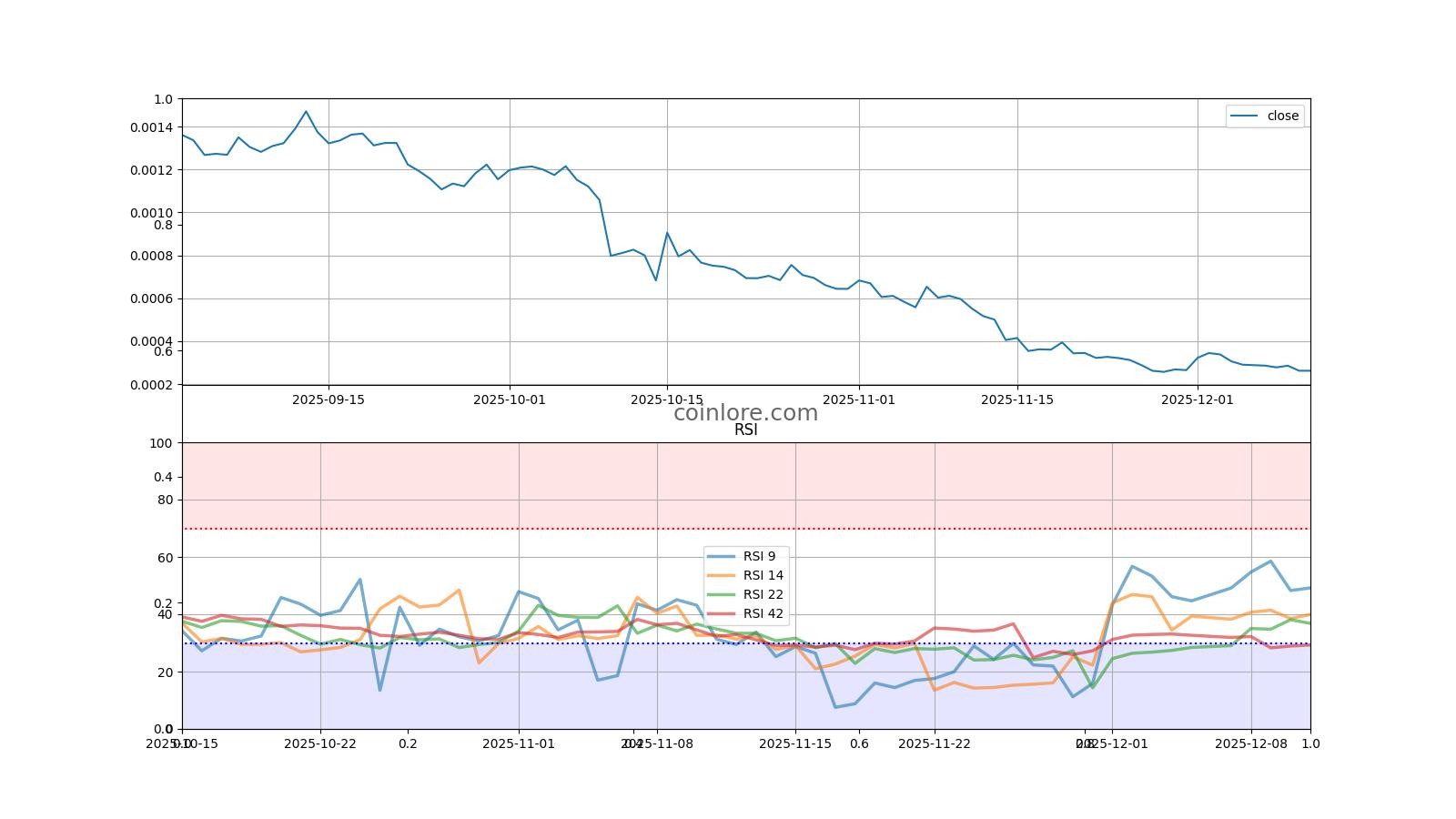 Verasity RSI indicator