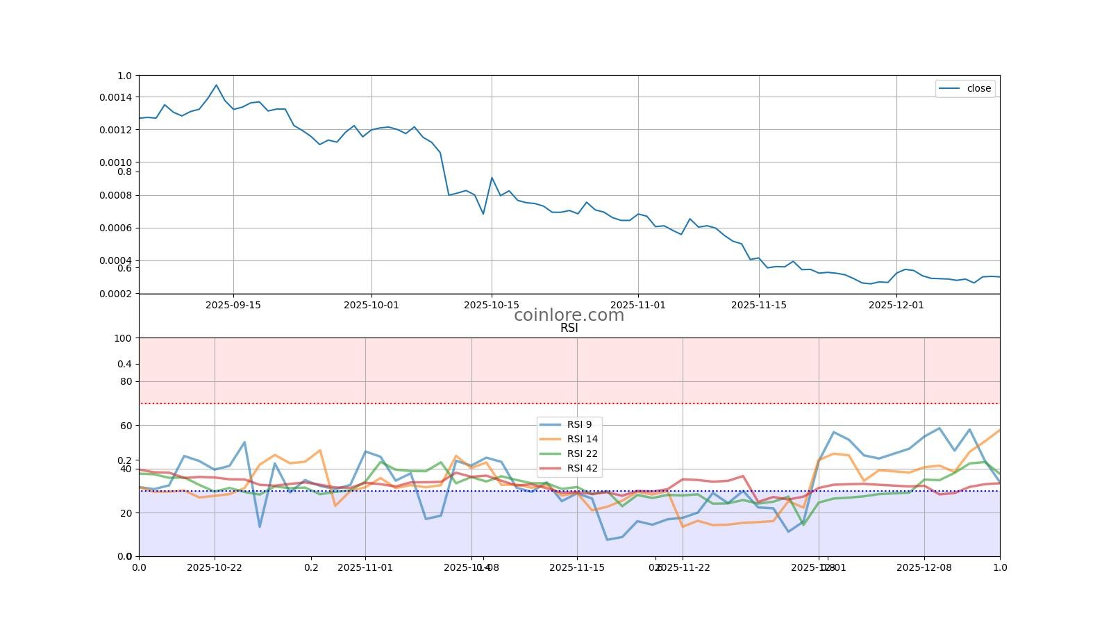Verasity RSI indicator