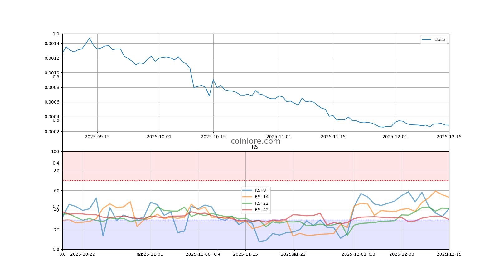 Verasity RSI indicator