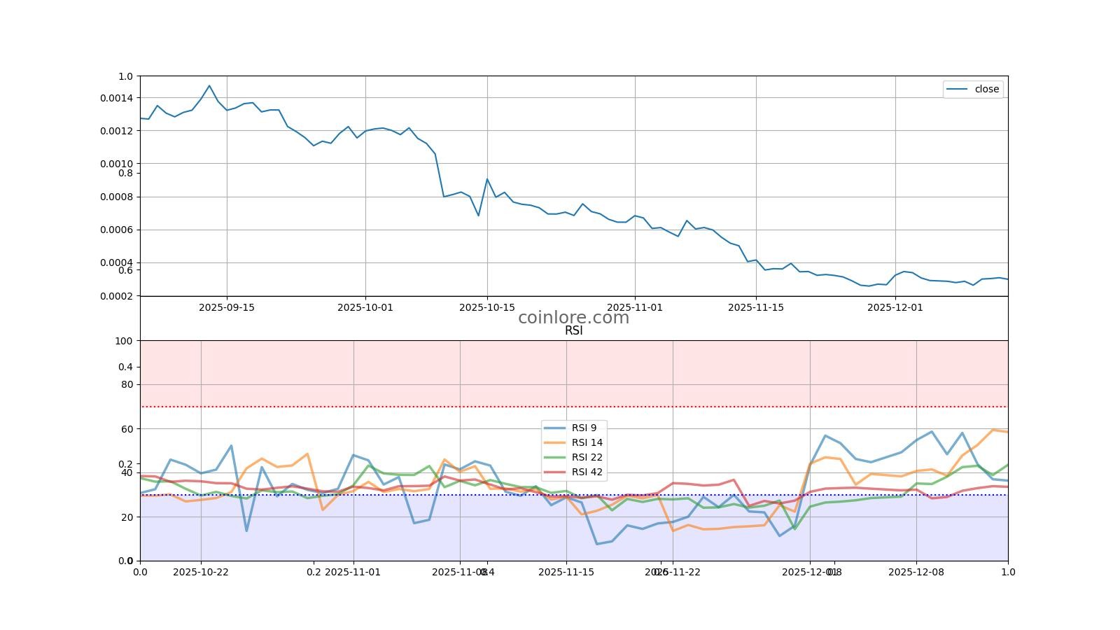Verasity RSI indicator