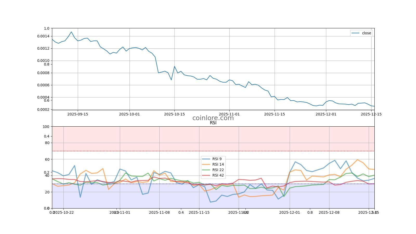 Verasity RSI indicator