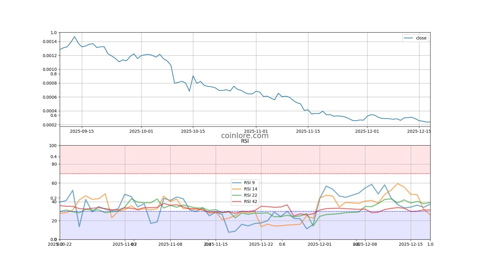 Verasity RSI indicator