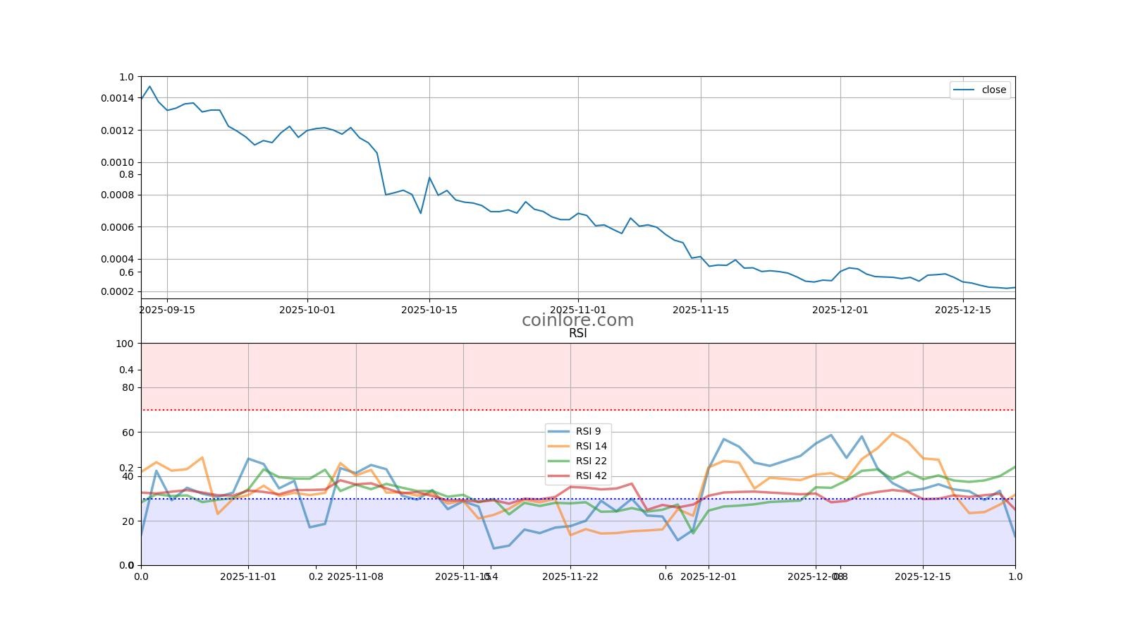 Verasity RSI indicator